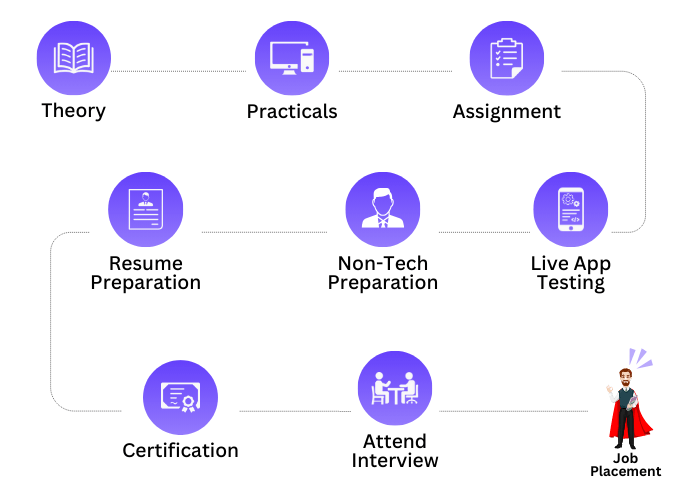 Software Testing Course in Pune with 100% Job Placement - STAD Solution